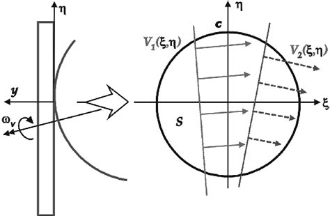 Velocity Vector Field On Contact Point Download Scientific Diagram