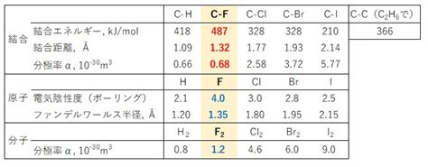 3分でわかる フッ素樹脂とc F結合 [特徴 技術課題など] アイアール技術者教育研究所