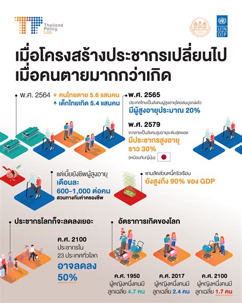เมื่อโครงสร้างประชากรเปลี่ยนไป เมื่อคนตายมากกว่าเกิด Thailand Policy Lab
