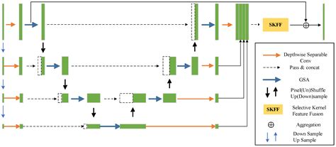 Deep Learning Based Technique For Remote Sensing Image Enhancement Using Multiscale Feature Fusion