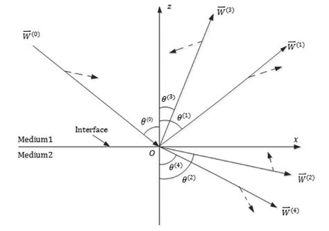 A Schematic Representation Of Reflection And Refraction Of Acoustic
