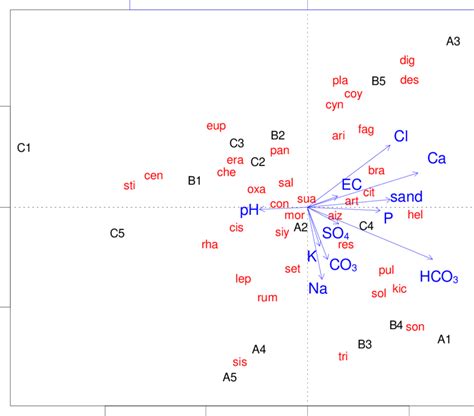 triplot of canonical correspondence analysis cca showing the download scientific diagram