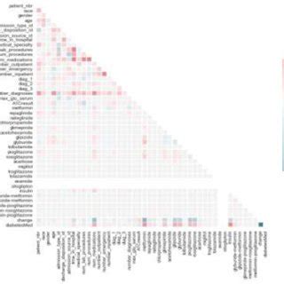 Diagonal Correlation Matrix For 1 To 46 Input Variables Of The Dataset Download Scientific