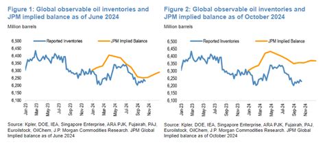 Jpmorgan Discovers 45 Million Barrels Of Oil