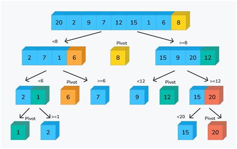Jayant Issar On Linkedin 100daysofcode Sortingalgorithms Codingjourney Dsa Coding