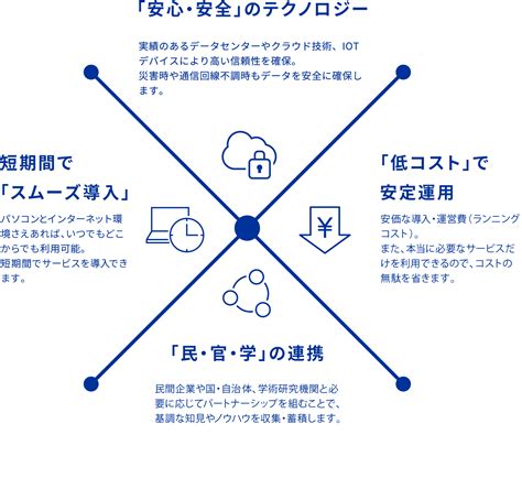 水・環境特化型クラウドソリューション ウォータービジネスクラウド