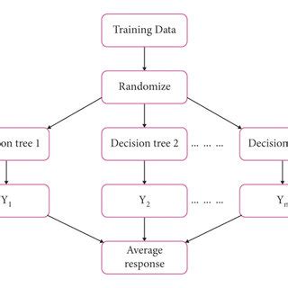 The Flowchart Of The Quantile Regression Forest Algorithm Download Scientific Diagram