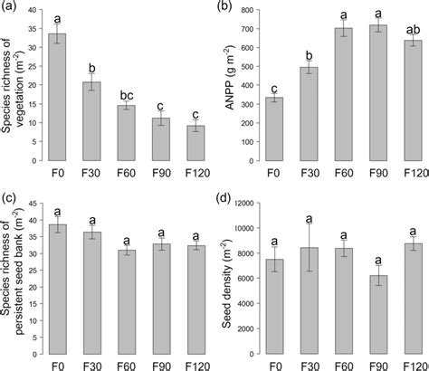 Species Richness A And Anpp B Of Vegetation And Species Richness Download Scientific