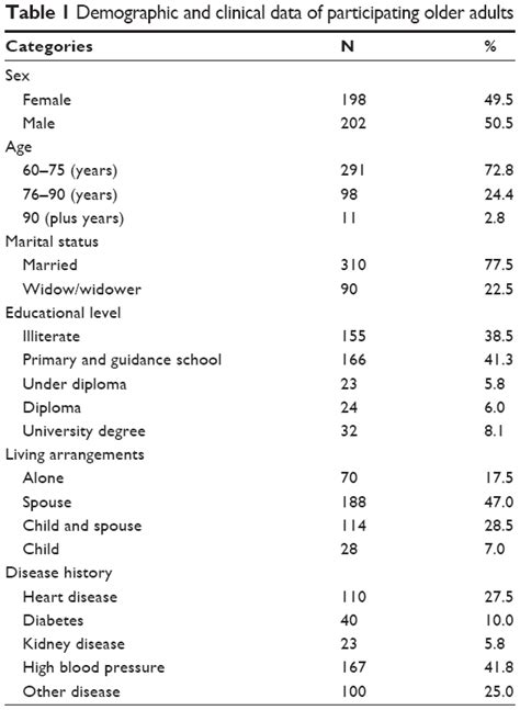 Validity And Reliability Of The Persian Version Of The Brief Aging Per Cia