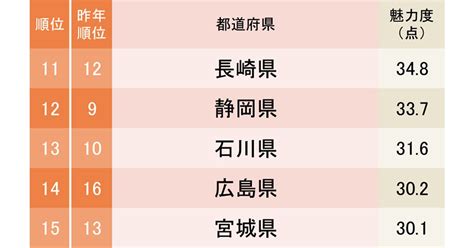 都道府県魅力度ランキング2025【47都道府県・完全版】 日本全国ご当地ランキング ダイヤモンド・オンライン
