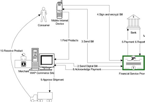 Mobile E Commerce Mobile E Commerce Framework Consists Of Consumer With Download Scientific
