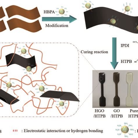 A Schematic Illustration Of The Preparation Of The Composites Download Scientific Diagram