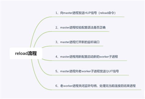 探究nginx优雅reload的细节 软件一班季同学的世界 探究nginx优雅reload的细节 软件一班季同学的世界