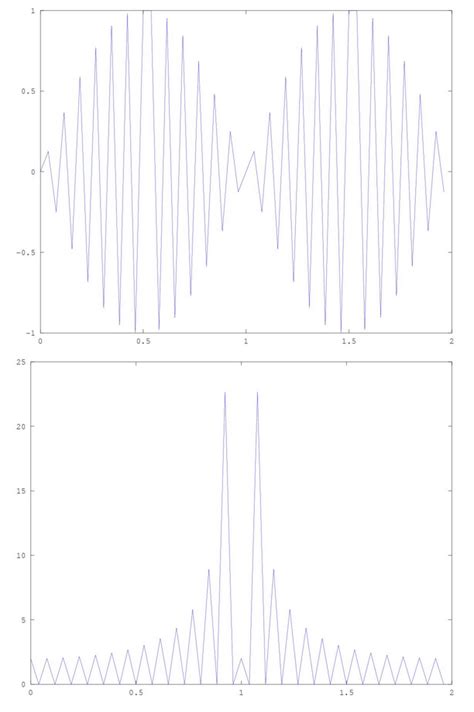 Matlab Is Interpolation Interp1 Better Than Fir Filtering When Rational Integers Are Close