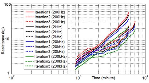 Plots Of Capacitance And Resistance Values At Four Different Download Scientific Diagram