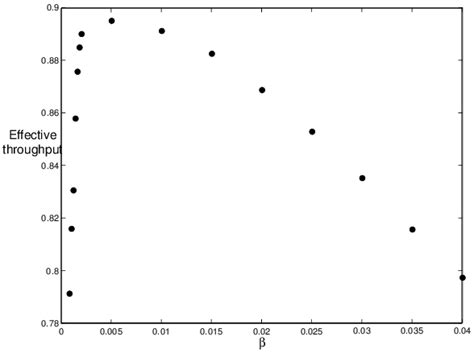 The Effective Throughput As A Function Of β During A Step In Packet