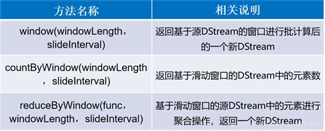 Spark Streaming实时计算框架spark Streaming 排序 Csdn博客