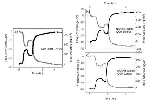 9 Qcm D Measurement Showing Adsorption Kinetics For A Bare Qcm D Download Scientific Diagram