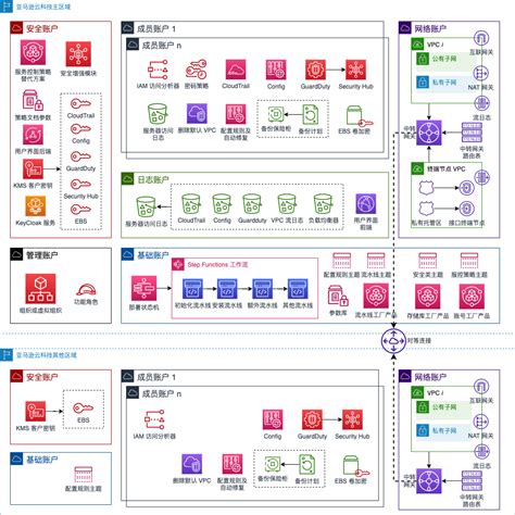 Cloud Foundations Cloud Foundations快速启动包 云基础设施部署工具 亚马逊云科技