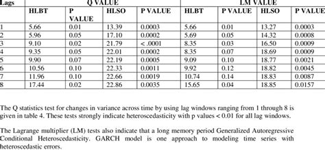 Q And LM Test For ARCH Disturbances For Two Price Series Download Table