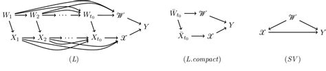 Figure 6 From Causal Inference Under Over Simplified Longitudinal Causal Models Semantic Scholar