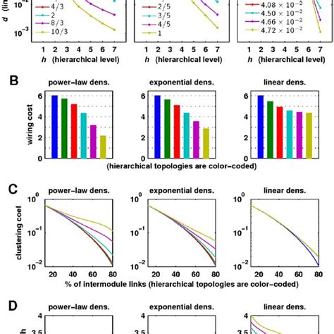 Properties Of Hierarchically Modular Connectivity A Power Law