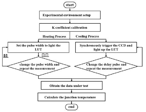 The Flowchart Of The Experiment Download Scientific Diagram