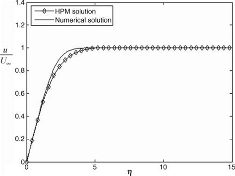 The Comparison Of The Results Between Hpm And Numerical Solution For U