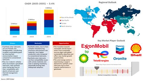Synthetic Ester Lubricants Market 2025 Size Growth Analysis Report