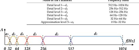 Figure 12 From Comparison Of Selected Methods For The Stator Winding Condition Monitoring Of A