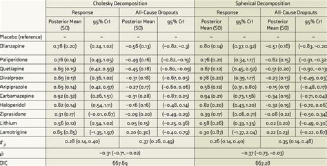 Multivariate Bayesian Network Meta Analysis Consistency Model Under