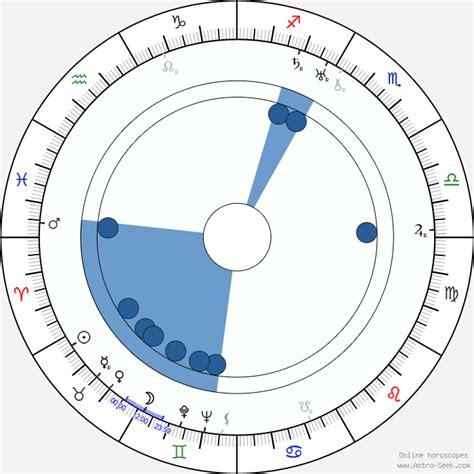 Эрнест Ласло Ernest Laszlo Дата рождения Гороскоп рождения