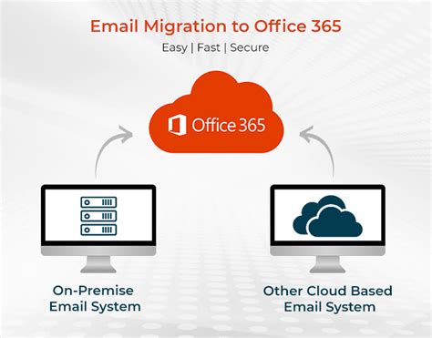 6 Steps To Achieve Successful Office 365 Email Migration Brainvire Blog
