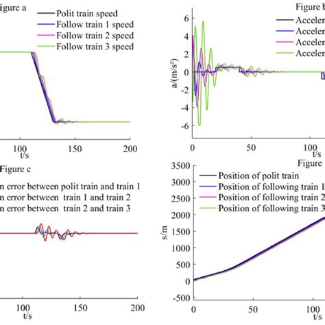 Change Curve Of Speed Acceleration Position And Position Error Download Scientific Diagram