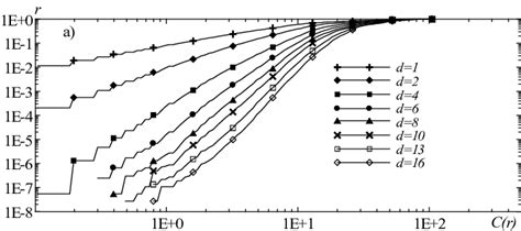The Dependence Of The Correlation Integral C R Of Radius R For