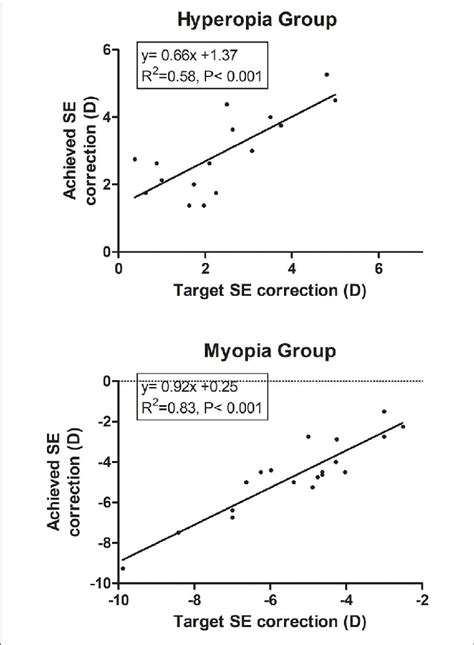 Predictability Of Spherical Equivalent Correction Download Scientific Diagram