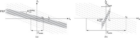 Figure 2 From Processing Of Sliding Spotlight And Tops Sar Data Using Baseband Azimuth Scaling