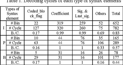 Table 1 From A High Performance Hardwired Cabac Decoder Semantic Scholar