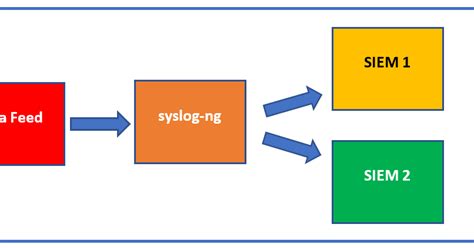 Vmware Syslogs Event Sources Rapid7 Discuss