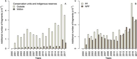 Annual Dynamics Of Forest Fragmentation In The Brazilian Legal Amazon Download Scientific