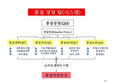 Ppt 제 1 강 품질관리 오리엔테이션 강의내용소개 및 기타 Powerpoint Presentation Id3884365