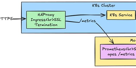 Haproxy Ingress Controller Kubernetes Installation Configuration