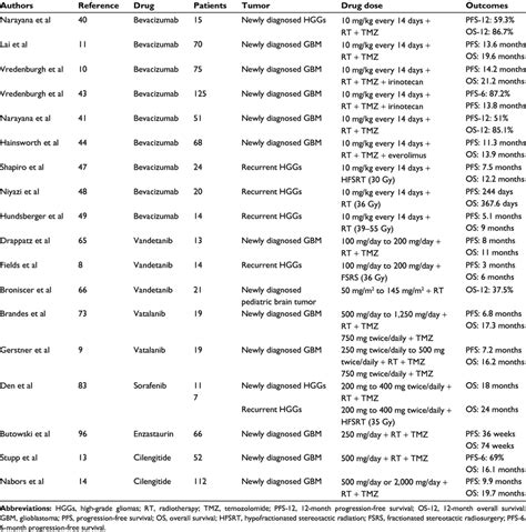 Clinical Trials Of Antiangiogenic Agents And Integrin Inhibitors In