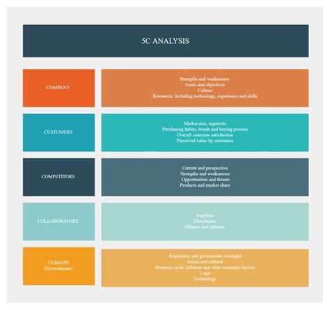 5 Cs Analysis Template Process Flow Diagram Software Design Electronics Design