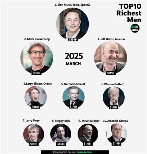 Top 20 Richest People 2025 Forbes 2025 Billionaire List Ilar