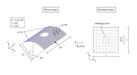 Ratio Of The Number Of Quadrature Points Of The Patch Wise Quadrature N