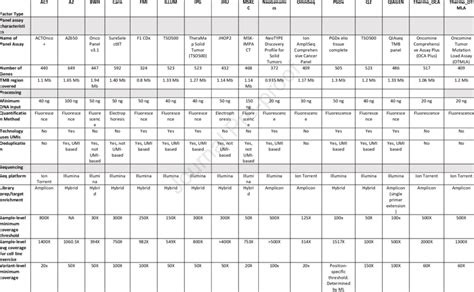Characteristics Of Participating Diagnostic NGS Panel Assays Download Scientific Diagram