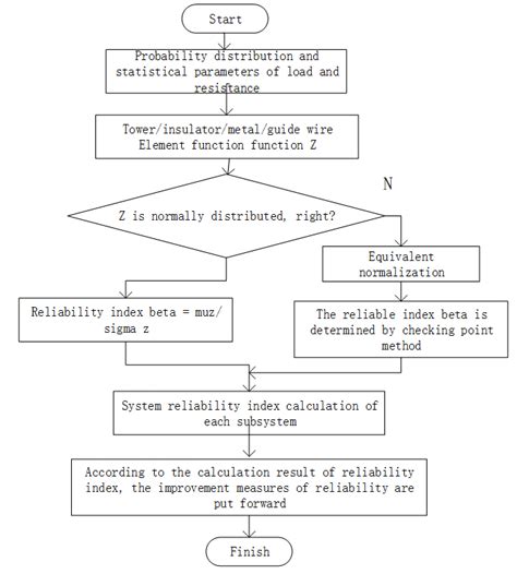 Flow Chart For Reliability Analysis Of Transmission Line Under Download Scientific Diagram