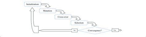 The Iterative Cycle Of Differential Evolution Algorithm Download Scientific Diagram