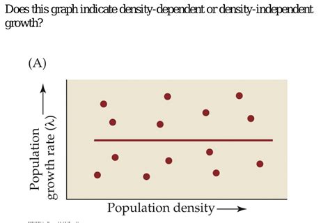 Solved Does This Graph Indicate Density Dependent Or